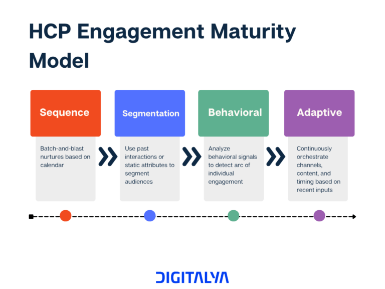 How AI Behavioral Insights Increase HCP Engagement in Pharma